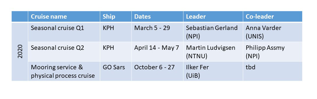 Tabellen – The Nansen Legacy